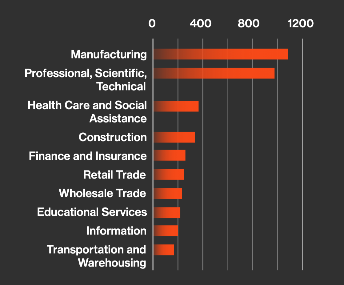 Top 3 Cyber Threats on Manufacturing in 2025 | Bitsight
